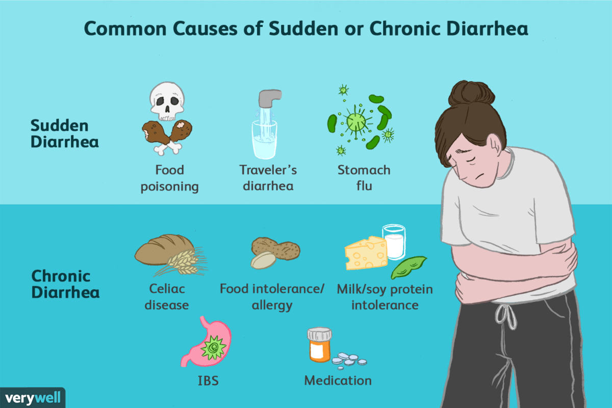 What Is Diarrhea? | gamezkraft